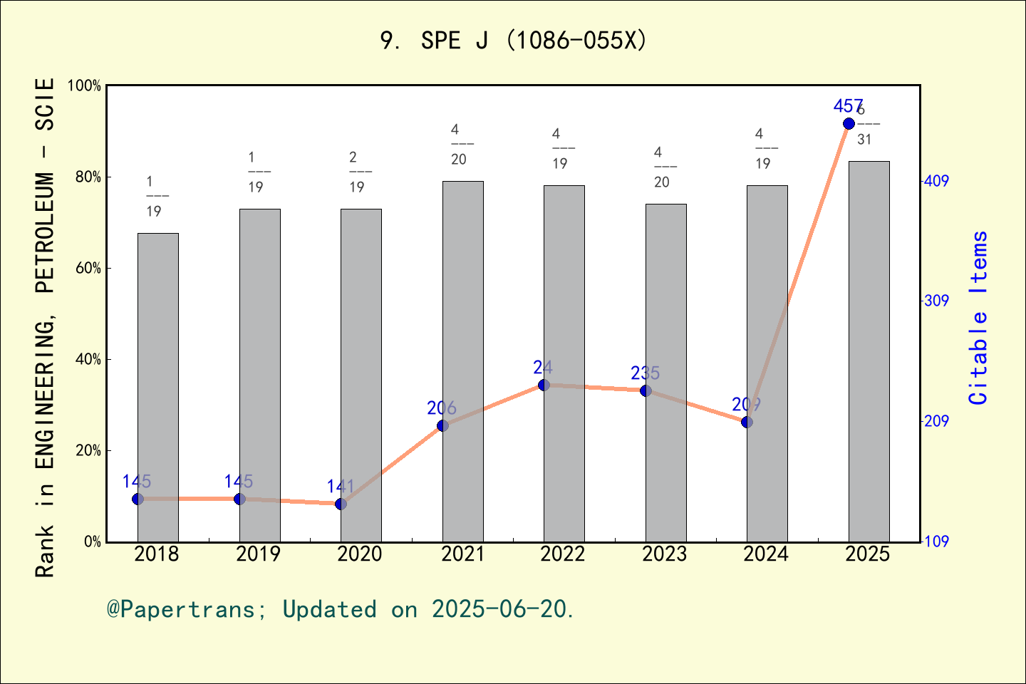 期刊影响因子2024/2025: SPE JOURNAL, SPE J, ISSN:1086-055X, eISSN:1930-0220