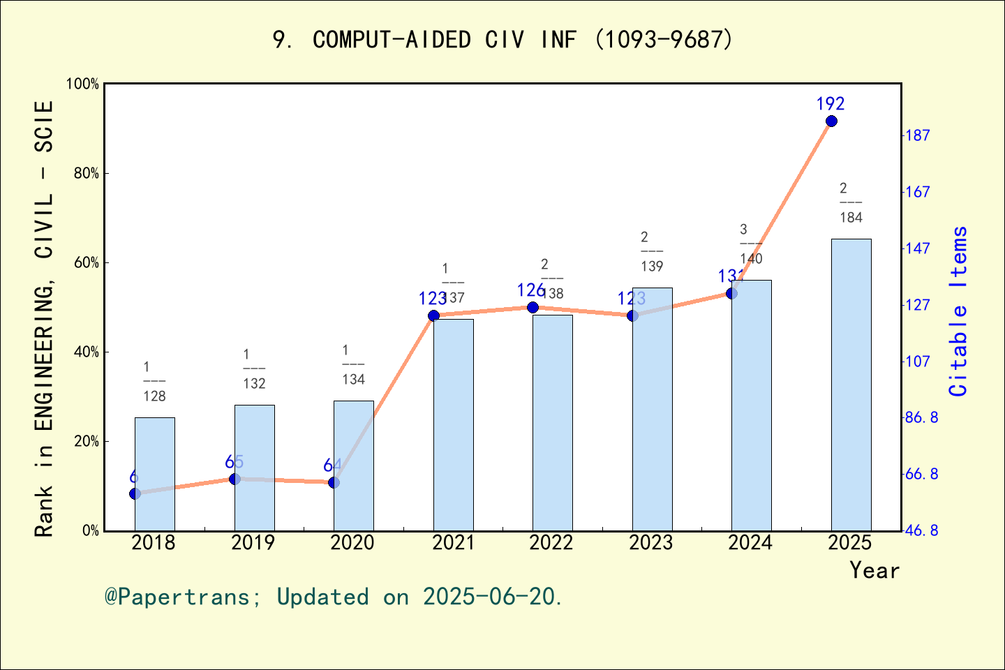 期刊影响因子2024/2025: COMPUTER-AIDED CIVIL AND INFRASTRUCTURE ENGINEERING ...