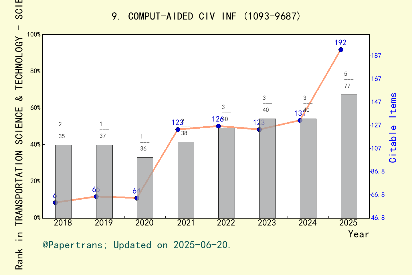 期刊影响因子2024/2025: COMPUTER-AIDED CIVIL AND INFRASTRUCTURE ENGINEERING, COMPUT-AIDED CIV INF, ISSN ...