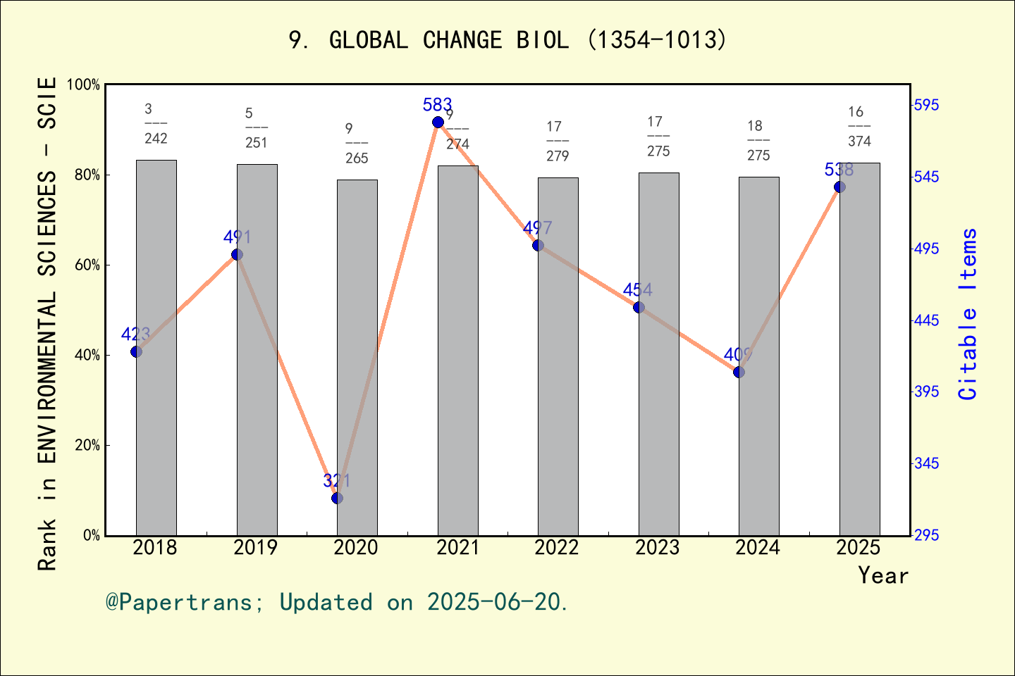 期刊影响因子2024/2025: GLOBAL CHANGE BIOLOGY, GLOBAL CHANGE BIOL, ISSN:1354-1013, eISSN:1365-2486