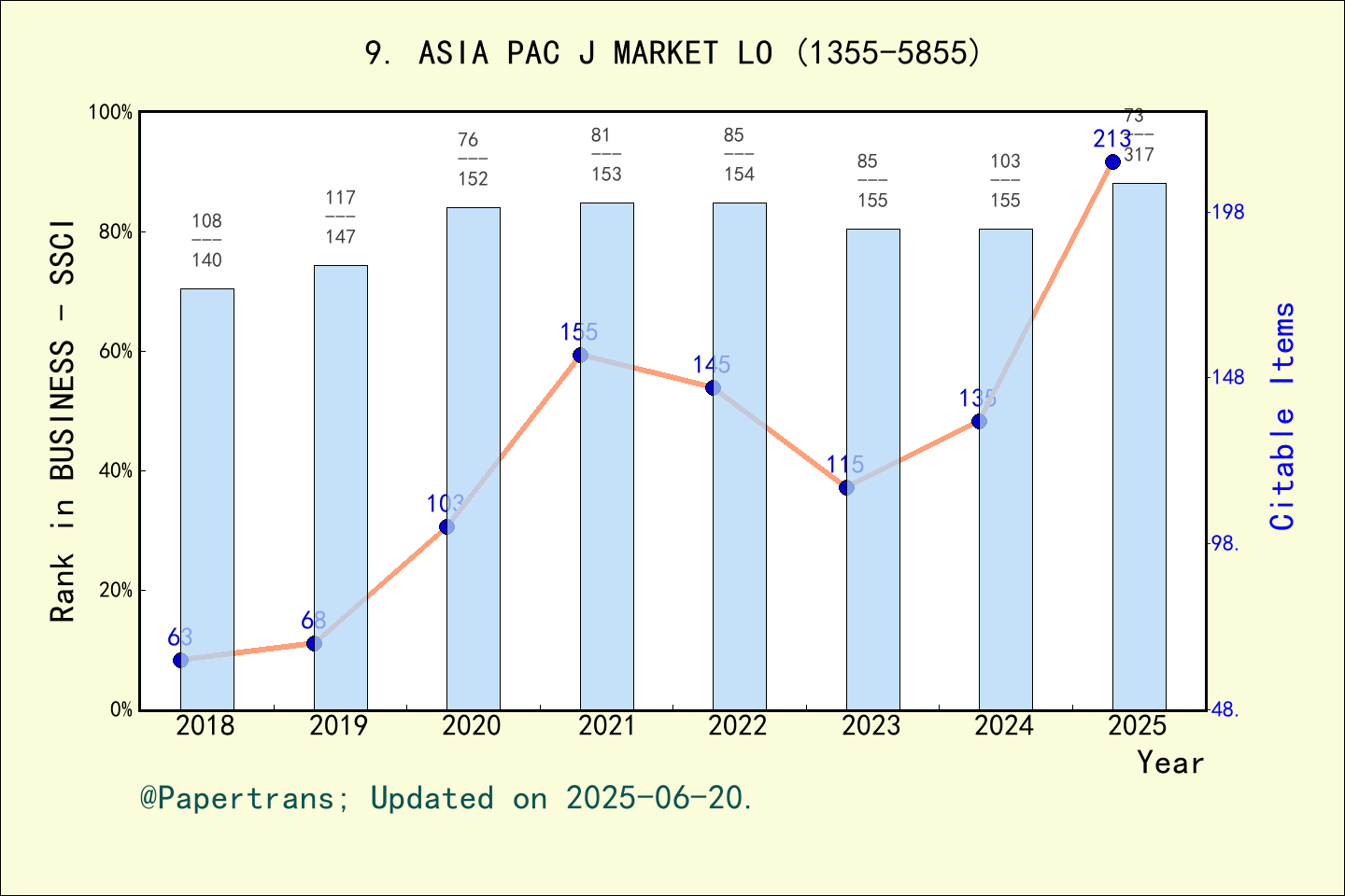 期刊影响因子2024/2025: Asia Pacific Journal of Marketing and Logistics, ASIA ...