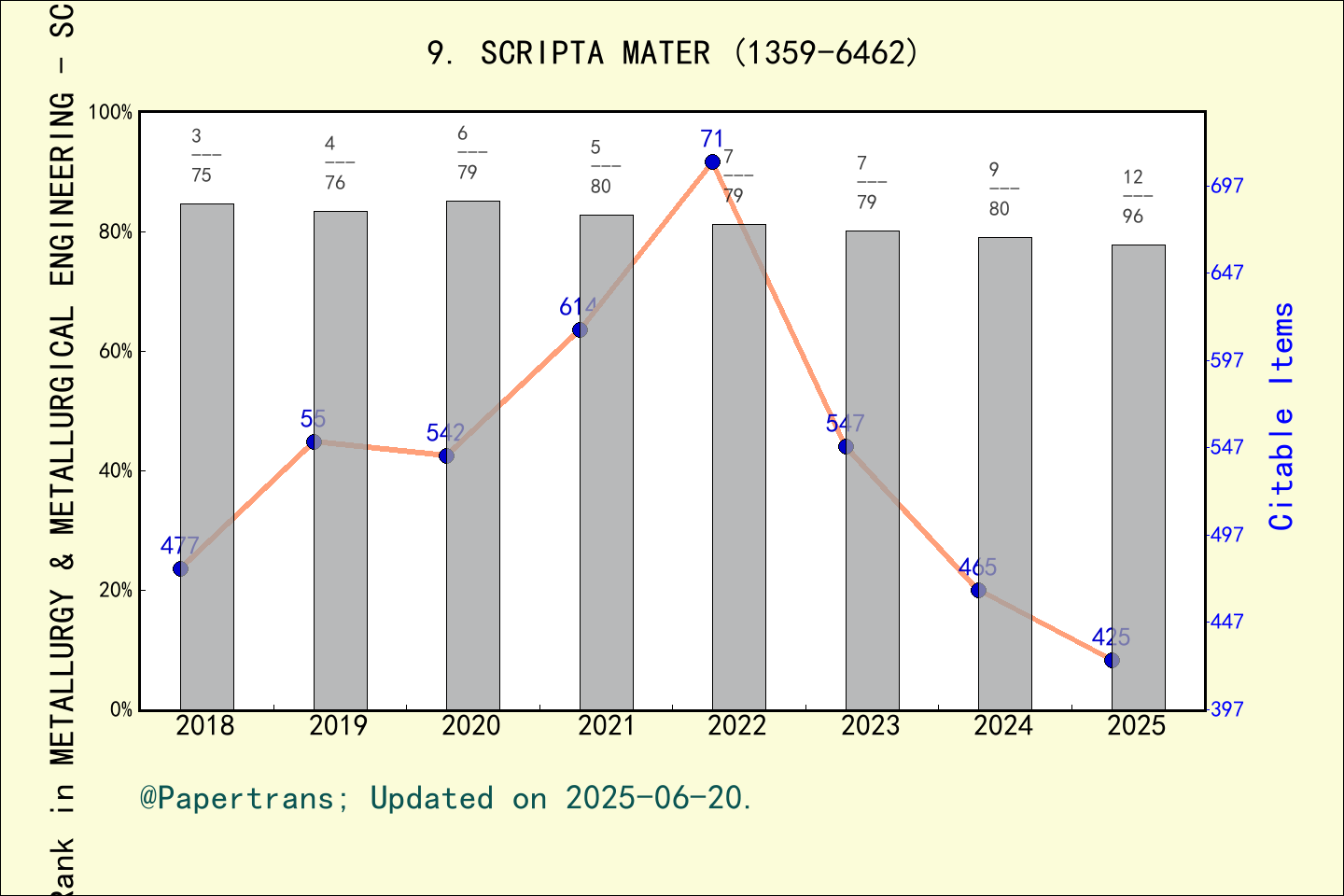 期刊影响因子2024/2025: SCRIPTA MATERIALIA, SCRIPTA MATER, ISSN:1359-6462, eISSN:1872-8456
