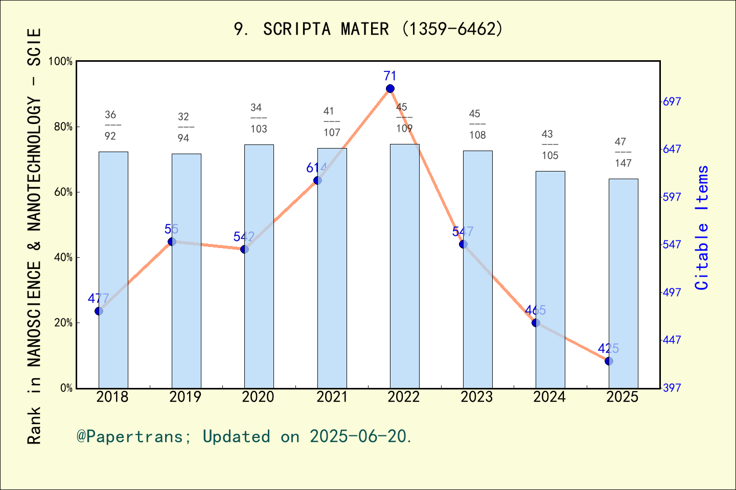 期刊影响因子2024/2025: SCRIPTA MATERIALIA, SCRIPTA MATER, ISSN:1359-6462 ...