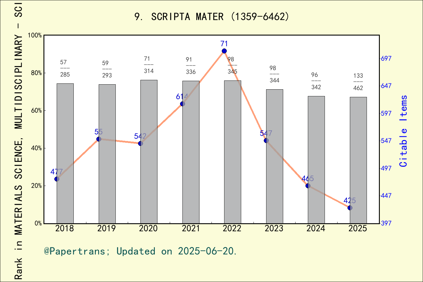 期刊影响因子2024/2025: SCRIPTA MATERIALIA, SCRIPTA MATER, ISSN:1359-6462 ...