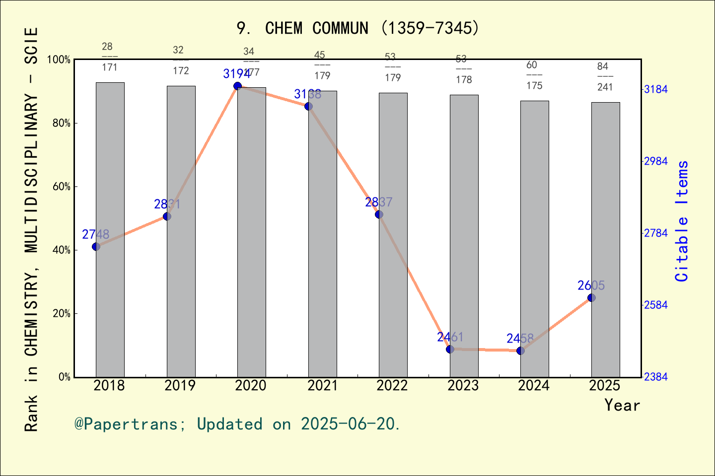 期刊影响因子2024/2025: CHEMICAL COMMUNICATIONS, CHEM COMMUN, ISSN:1359-7345 ...