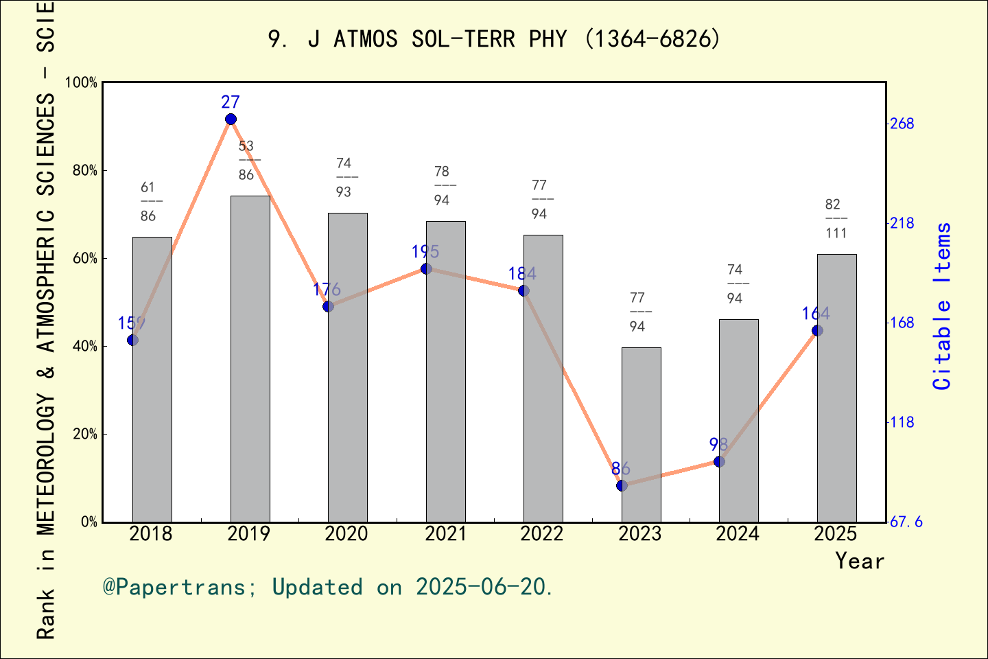 期刊影响因子2024/2025: JOURNAL OF ATMOSPHERIC AND SOLAR-TERRESTRIAL PHYSICS ...