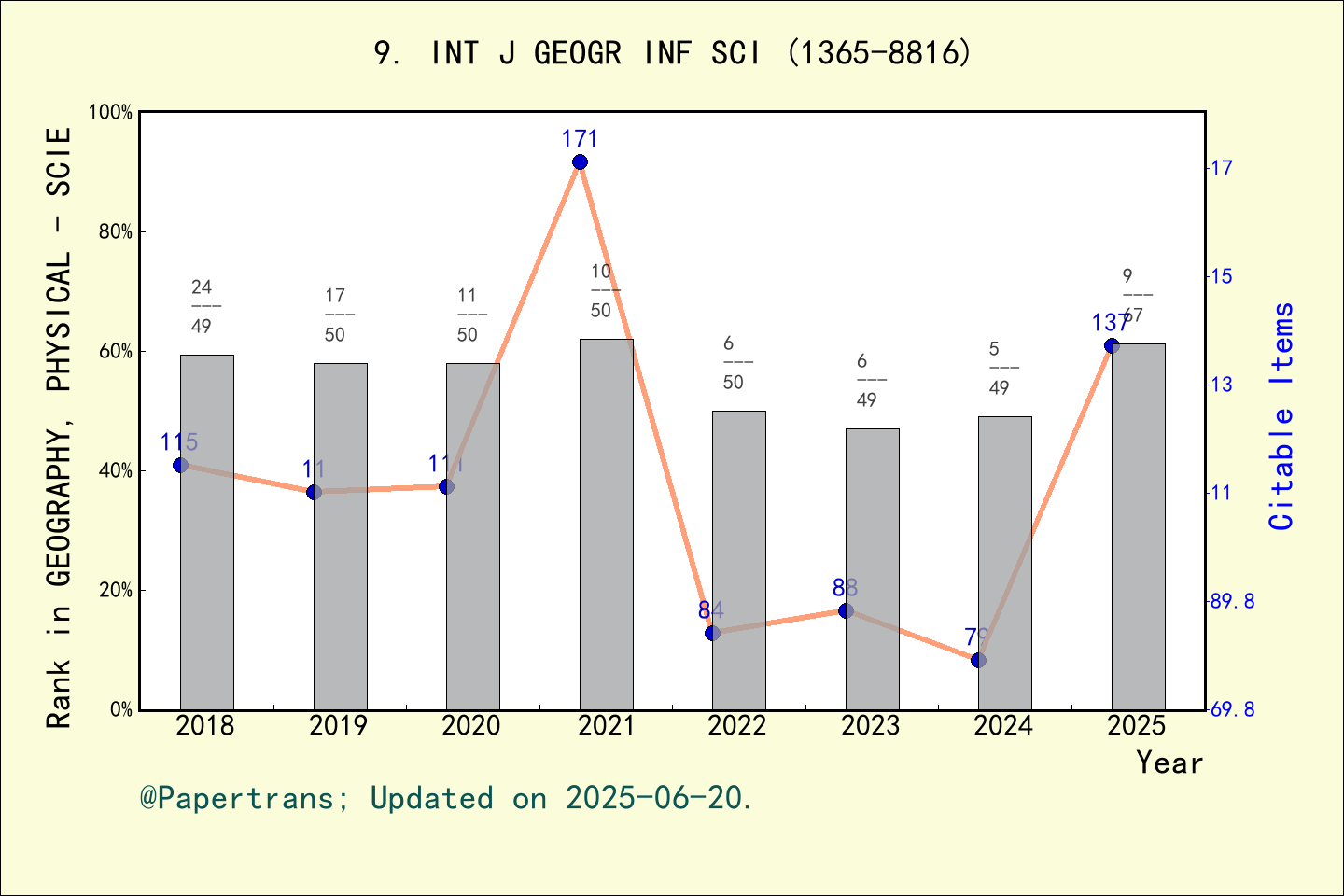 期刊影响因子2024/2025: INTERNATIONAL JOURNAL OF GEOGRAPHICAL INFORMATION ...