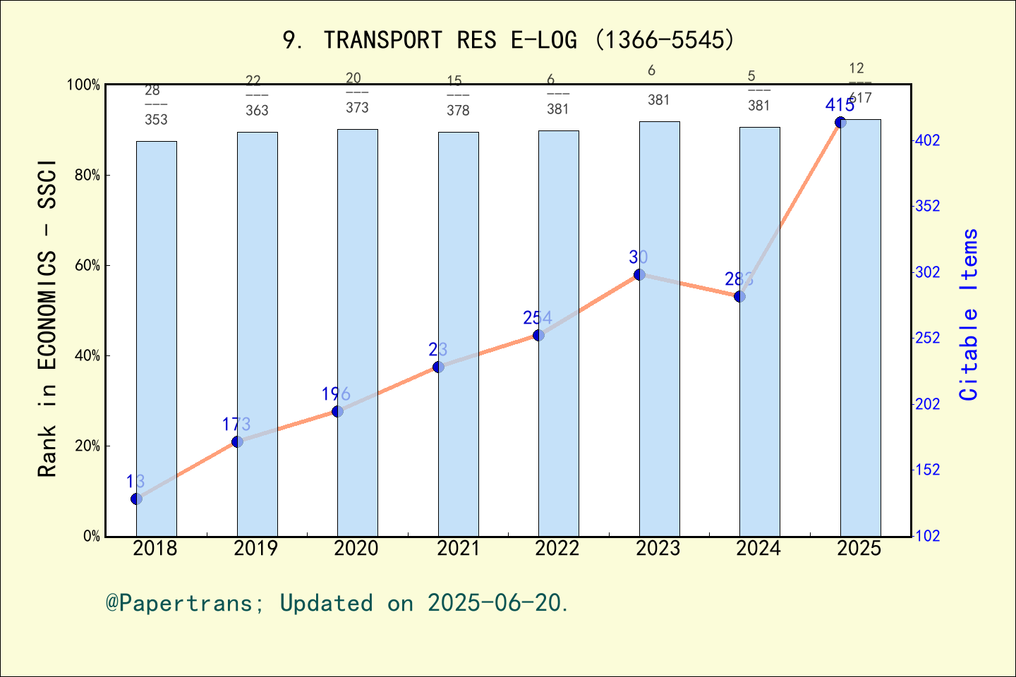 期刊影响因子2024/2025: TRANSPORTATION RESEARCH PART E-LOGISTICS AND ...