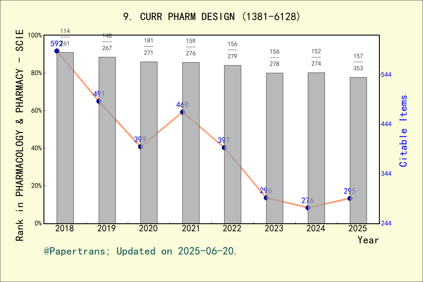 期刊影响因子2024/2025: CURRENT PHARMACEUTICAL DESIGN, CURR PHARM DESIGN, ISSN ...
