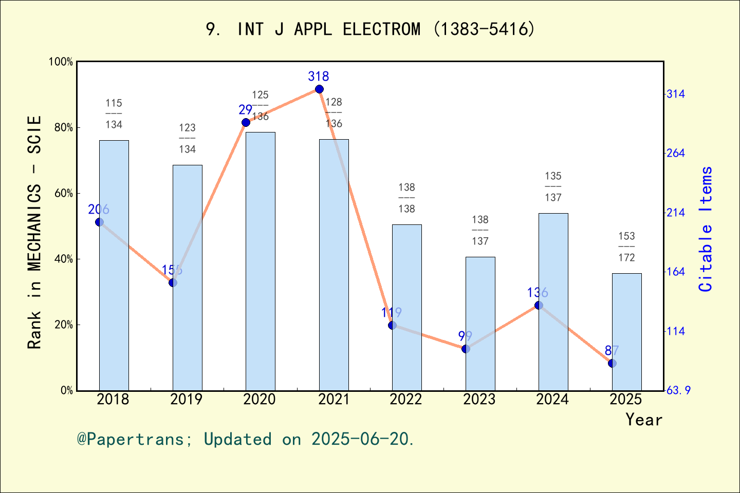 期刊影响因子2024/2025: INTERNATIONAL JOURNAL OF APPLIED ELECTROMAGNETICS AND ...