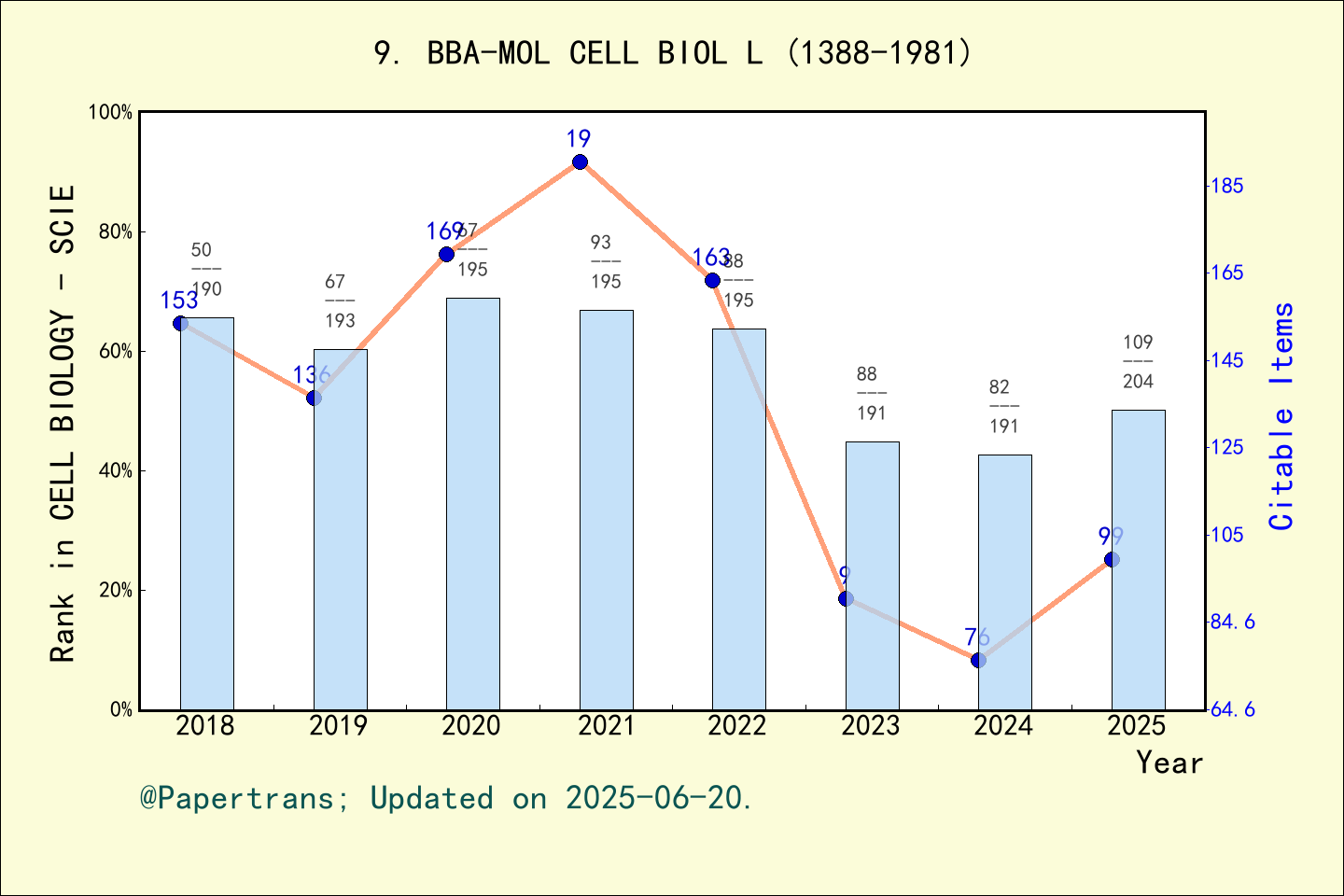 期刊影响因子2024/2025: BIOCHIMICA ET BIOPHYSICA ACTA-MOLECULAR AND CELL BIOLOGY OF LIPIDS, BBA-MOL ...