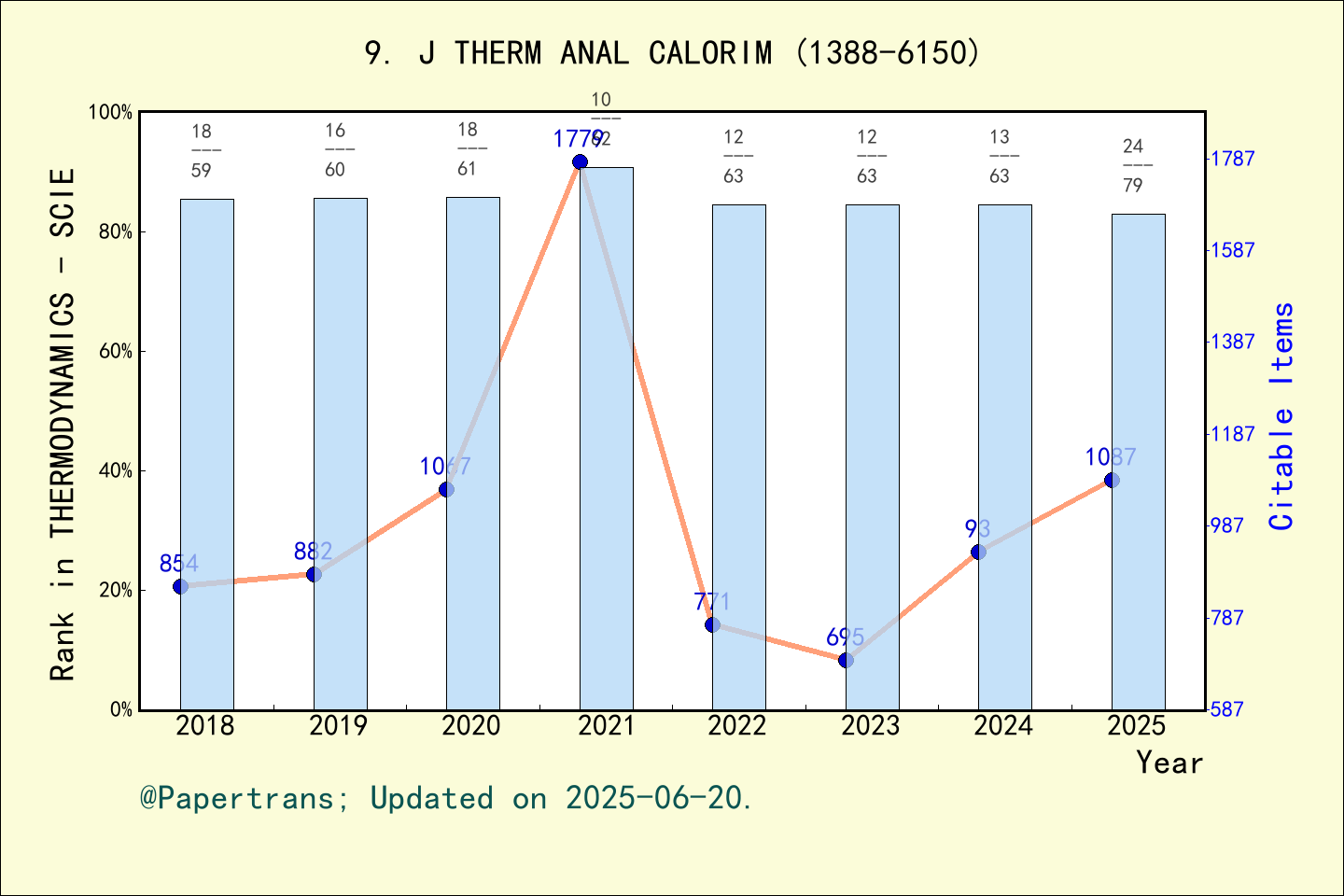 期刊影响因子2024/2025: JOURNAL OF THERMAL ANALYSIS AND CALORIMETRY, J THERM ...