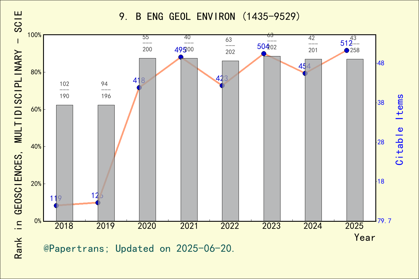 期刊影响因子2024/2025: Bulletin of Engineering Geology and the Environment, B ...