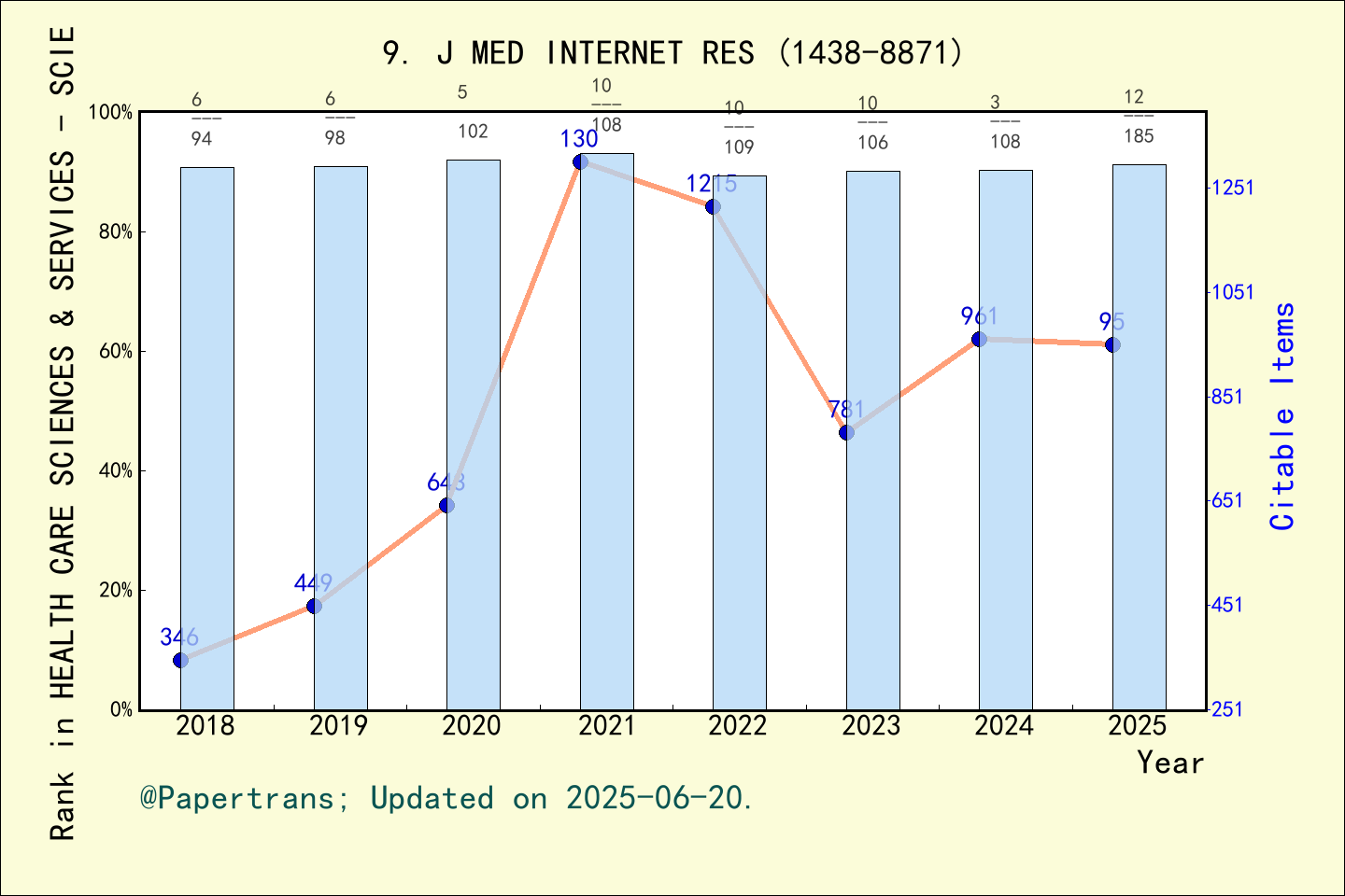 期刊影响因子2024/2025: JOURNAL OF MEDICAL INTERNET RESEARCH, J MED INTERNET ...
