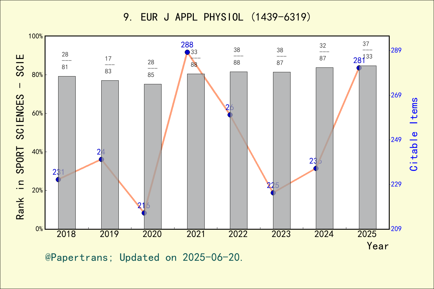期刊影响因子2024/2025: EUROPEAN JOURNAL OF APPLIED PHYSIOLOGY, EUR J APPL ...