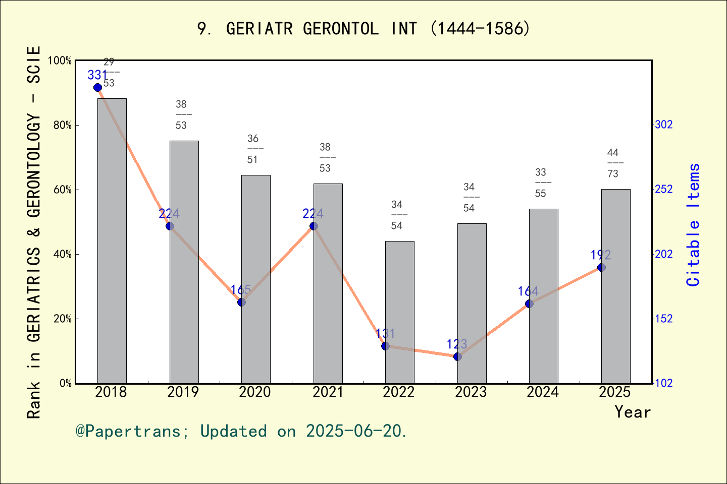 期刊影响因子2024/2025: Geriatrics & Gerontology International, GERIATR ...