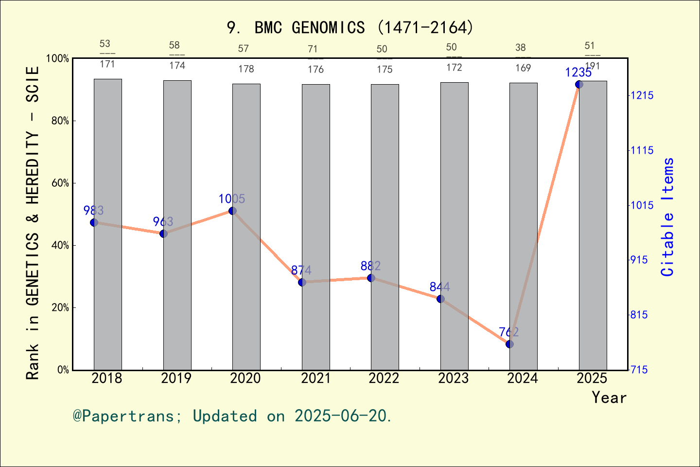 期刊影响因子2024/2025: BMC GENOMICS, BMC GENOMICS, ISSN:1471-2164, eISSN:1471 ...