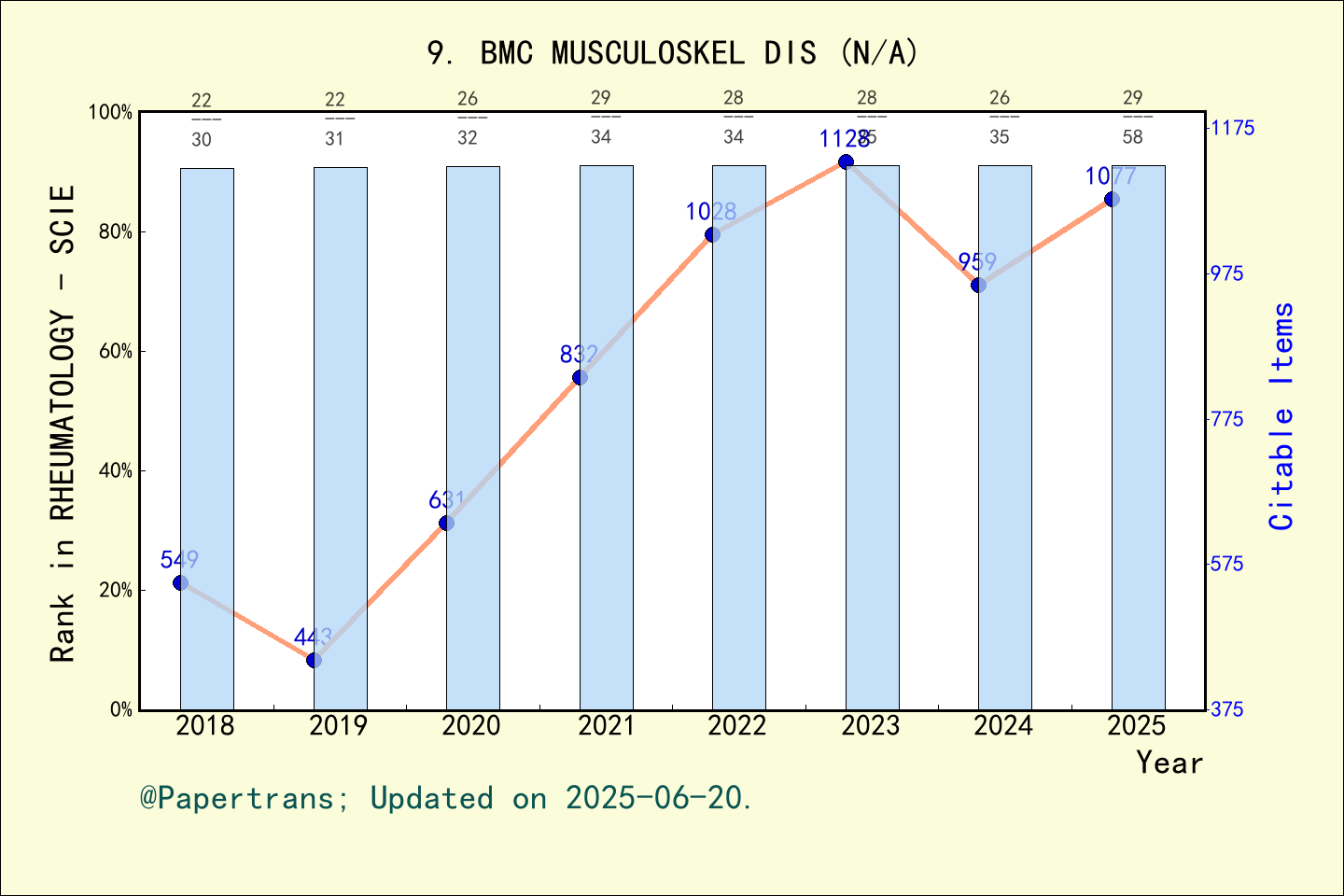 期刊影响因子2024/2025: BMC MUSCULOSKELETAL DISORDERS, BMC MUSCULOSKEL DIS ...