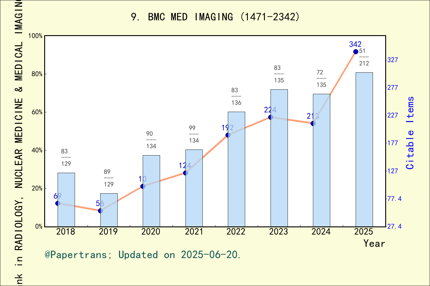 期刊影响因子2024/2025: BMC MEDICAL IMAGING, BMC MED IMAGING, ISSN:1471-2342 ...