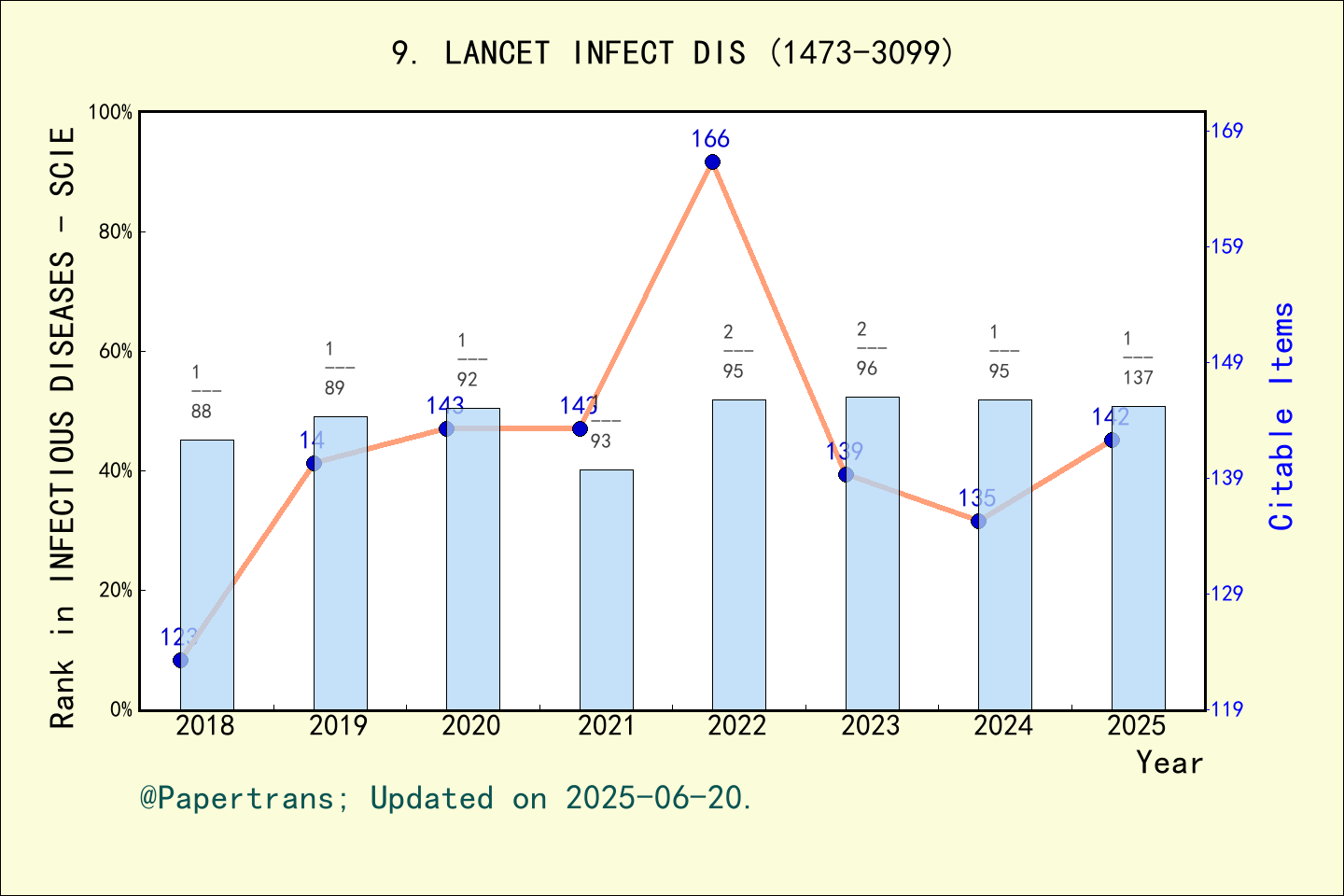 期刊影响因子2024/2025: LANCET INFECTIOUS DISEASES, LANCET INFECT DIS, ISSN ...