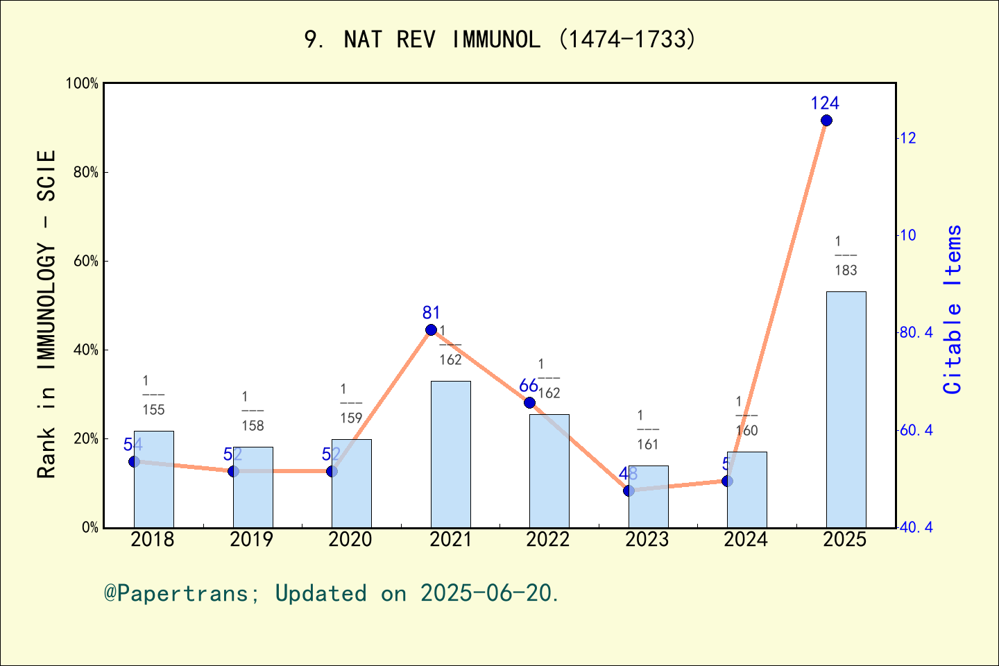 期刊影响因子2024/2025: NATURE REVIEWS IMMUNOLOGY, NAT REV IMMUNOL, ISSN:1474-1733, eISSN:1474-1741