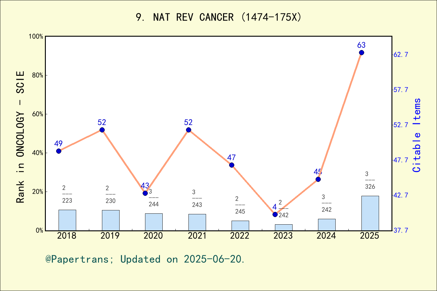 期刊影响因子2024/2025: NATURE REVIEWS CANCER, NAT REV CANCER, ISSN:1474-175X ...