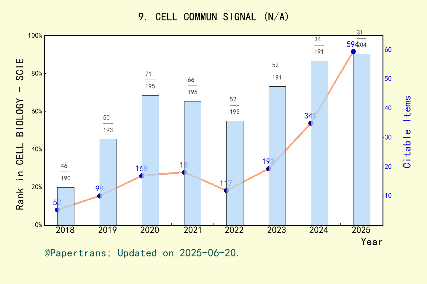 期刊影响因子2024/2025: Cell Communication and Signaling, CELL COMMUN SIGNAL ...