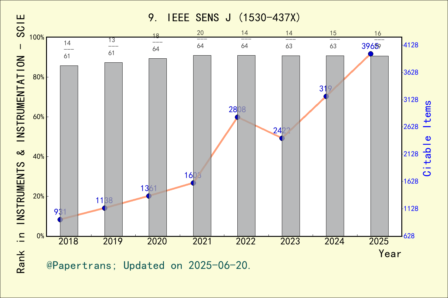 期刊影响因子2024/2025: IEEE SENSORS JOURNAL, IEEE SENS J, ISSN:1530-437X ...