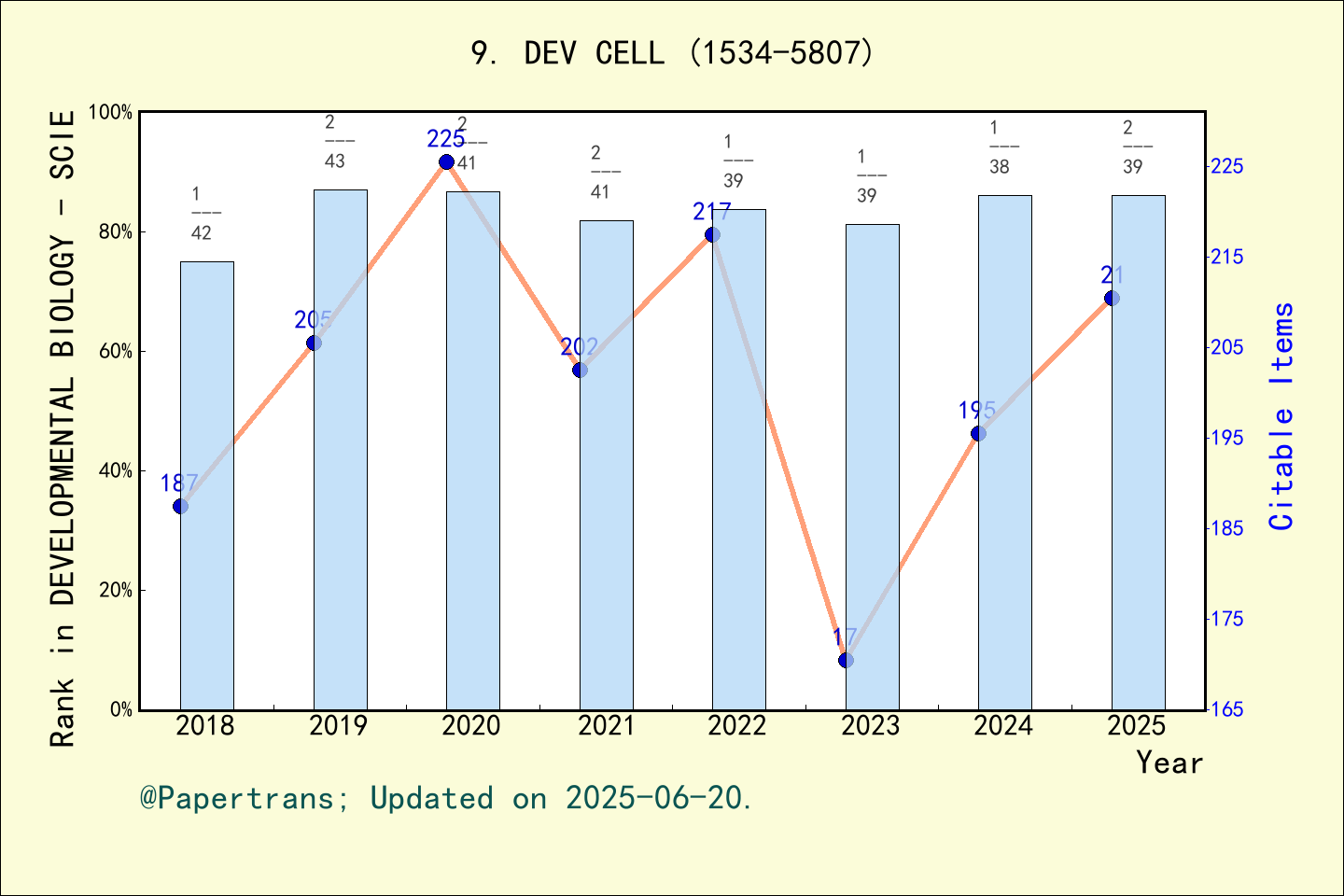 期刊影响因子2024/2025: DEVELOPMENTAL CELL, DEV CELL, ISSN:1534-5807, eISSN ...
