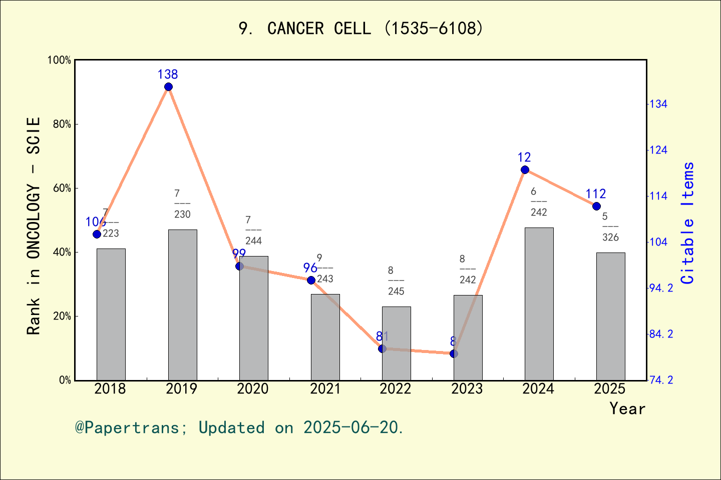期刊影响因子2024/2025: CANCER CELL, CANCER CELL, ISSN:1535-6108, eISSN:1878-3686