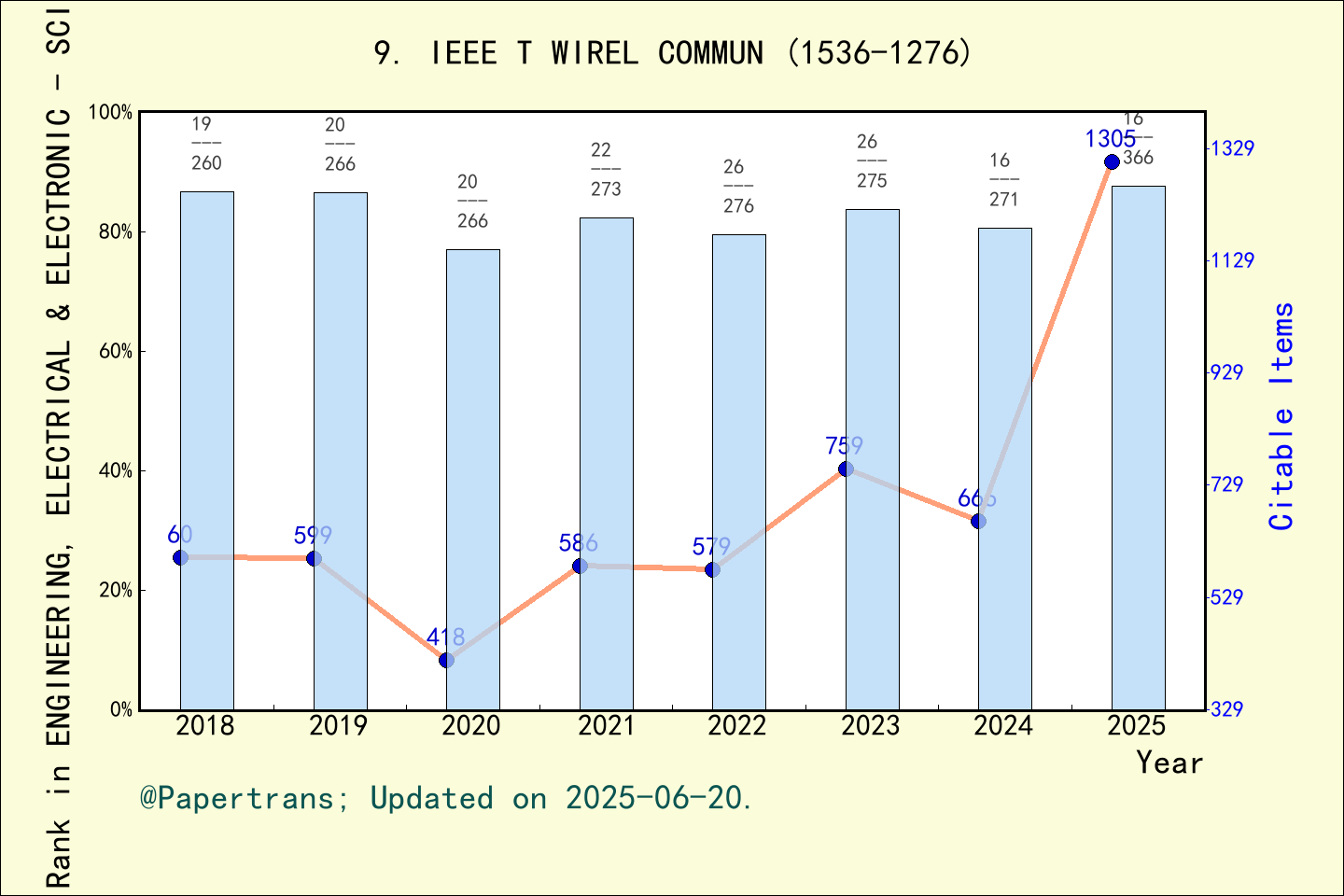 期刊影响因子2024/2025: IEEE TRANSACTIONS ON WIRELESS COMMUNICATIONS, IEEE T WIREL COMMUN, ISSN:1536 ...