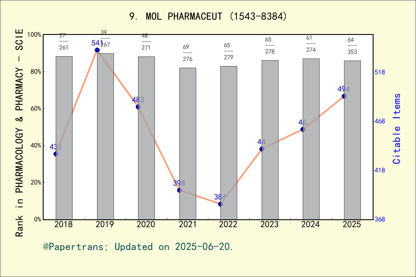 期刊影响因子2024/2025: MOLECULAR PHARMACEUTICS, MOL PHARMACEUT, ISSN:1543 ...