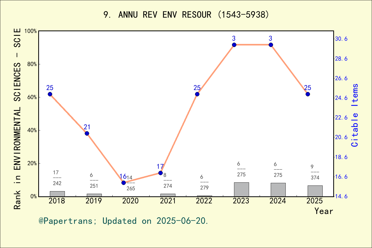 期刊影响因子2024/2025: Annual Review of Environment and Resources, ANNU REV ...