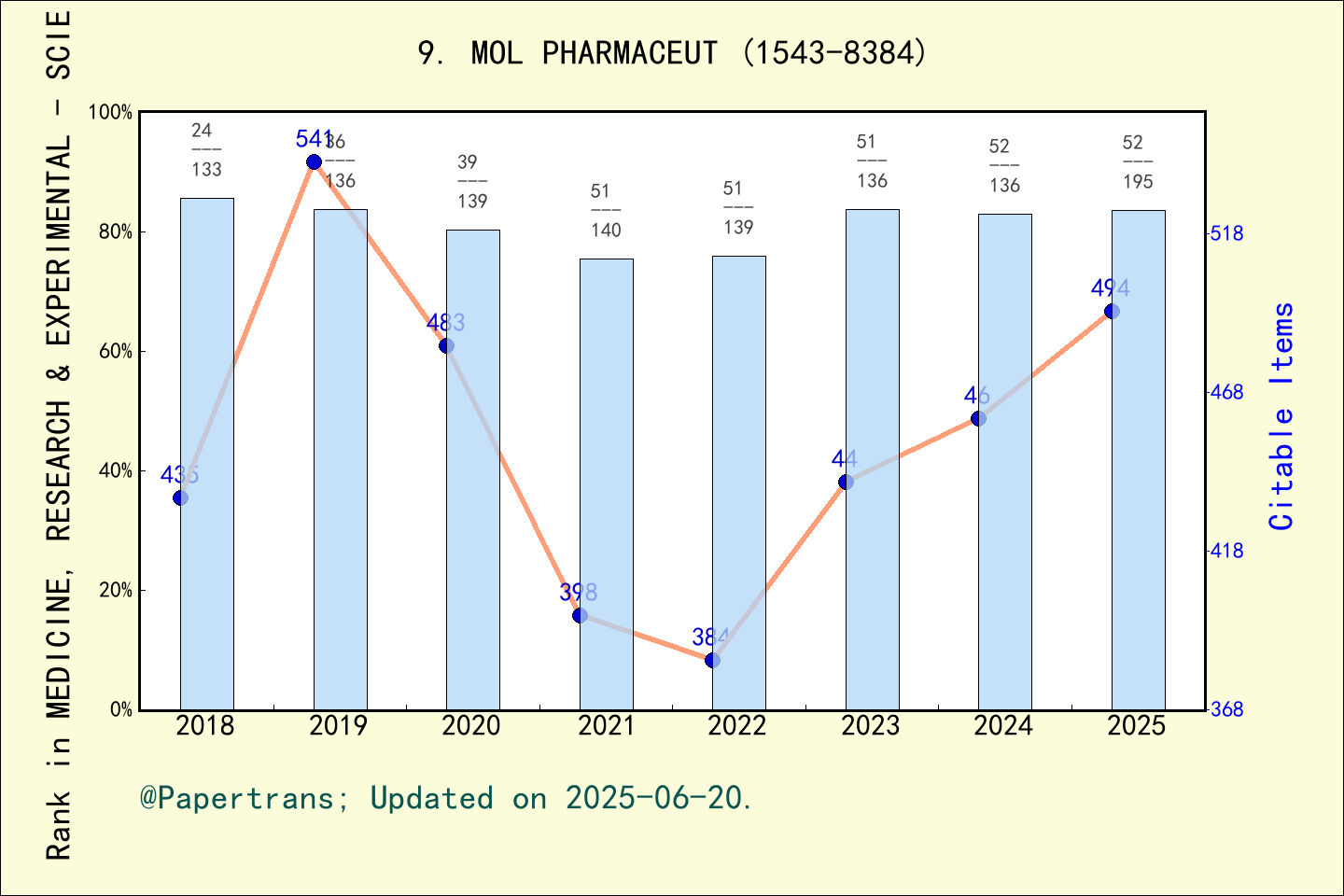 期刊影响因子2024/2025: MOLECULAR PHARMACEUTICS, MOL PHARMACEUT, ISSN:1543 ...