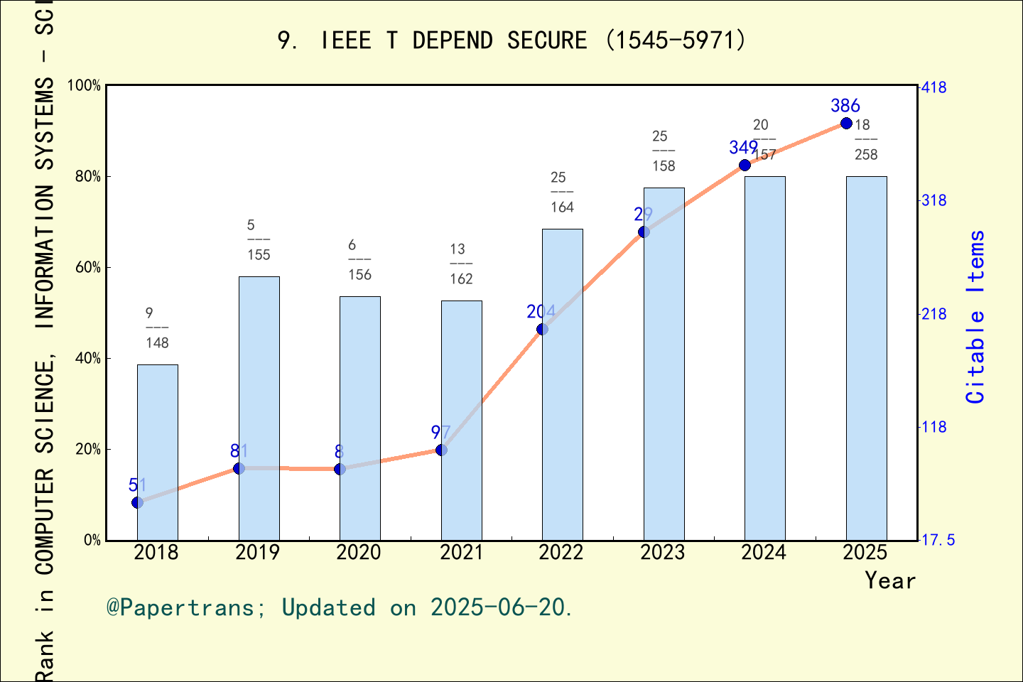 期刊影响因子2024/2025: IEEE Transactions on Dependable and Secure Computing, IEEE T DEPEND SECURE ...