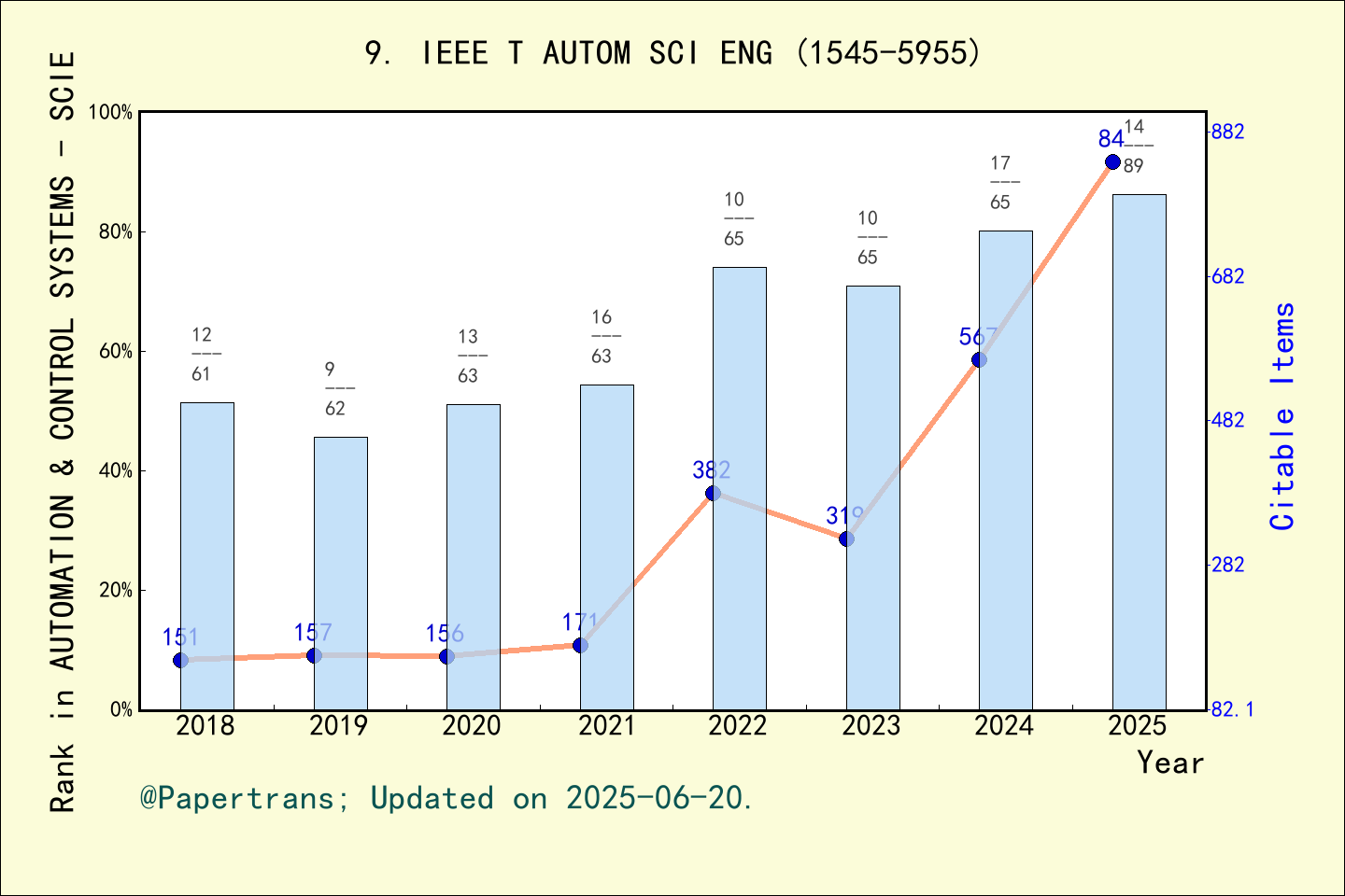 期刊影响因子2024/2025: IEEE Transactions on Automation Science and Engineering, IEEE T AUTOM SCI ENG ...