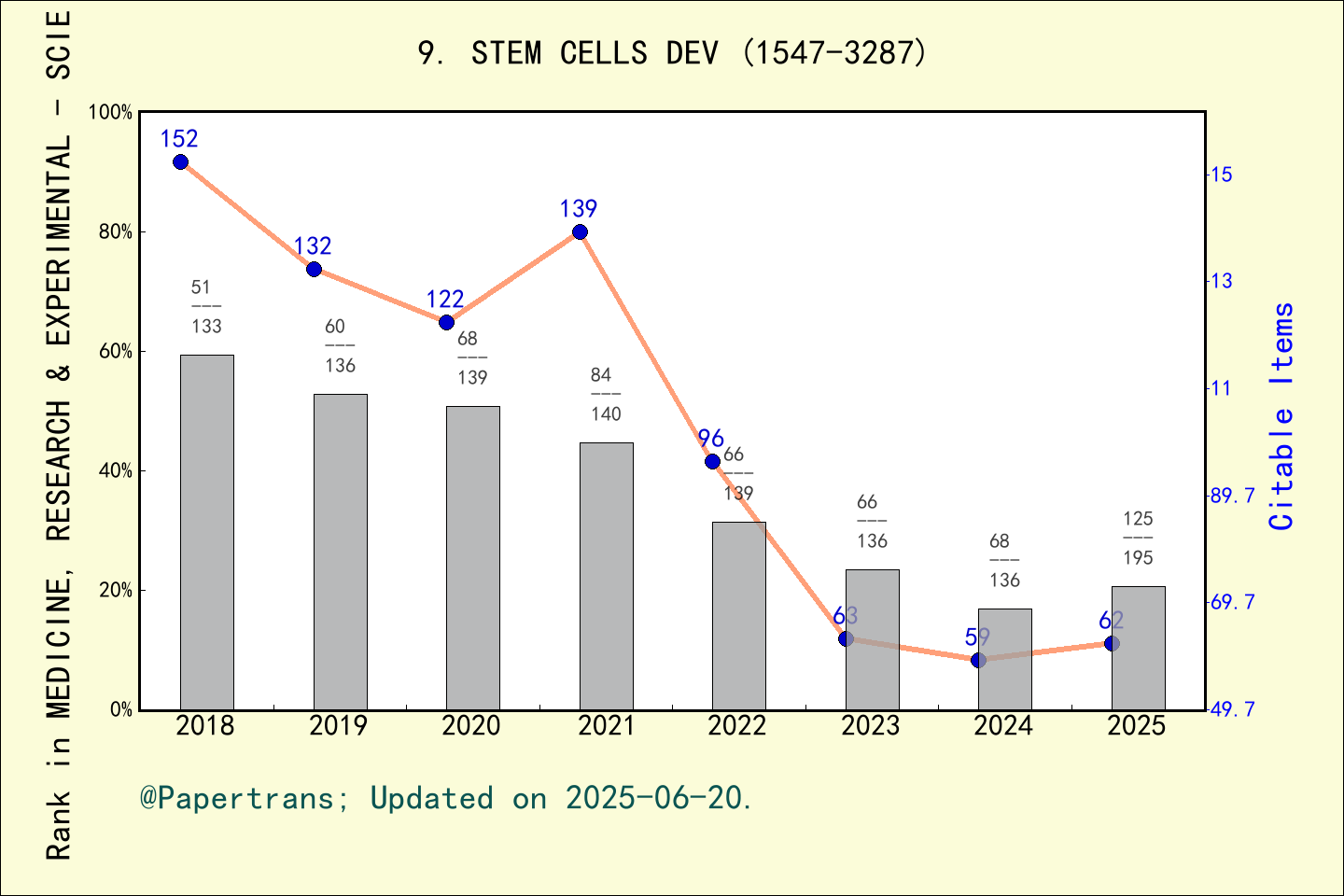 期刊影响因子2024/2025: STEM CELLS AND DEVELOPMENT, STEM CELLS DEV, ISSN:1547-3287, eISSN:1557-8534
