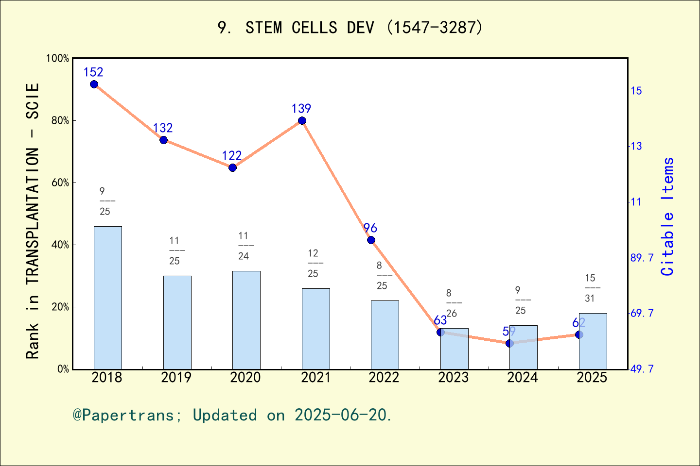 期刊影响因子2024/2025: STEM CELLS AND DEVELOPMENT, STEM CELLS DEV, ISSN:1547-3287, eISSN:1557-8534