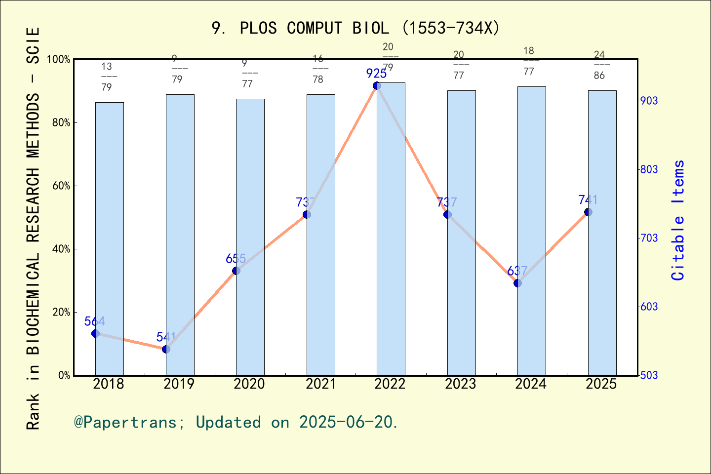 期刊影响因子2024/2025: PLoS Computational Biology, PLOS COMPUT BIOL, ISSN ...