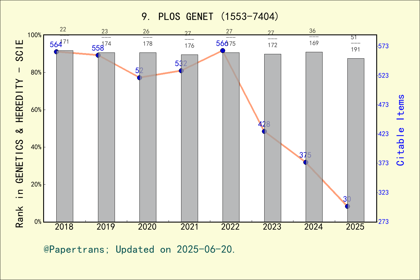 期刊影响因子2024/2025: PLoS Genetics, PLOS GENET, ISSN:1553-7404, eISSN:1553-7404