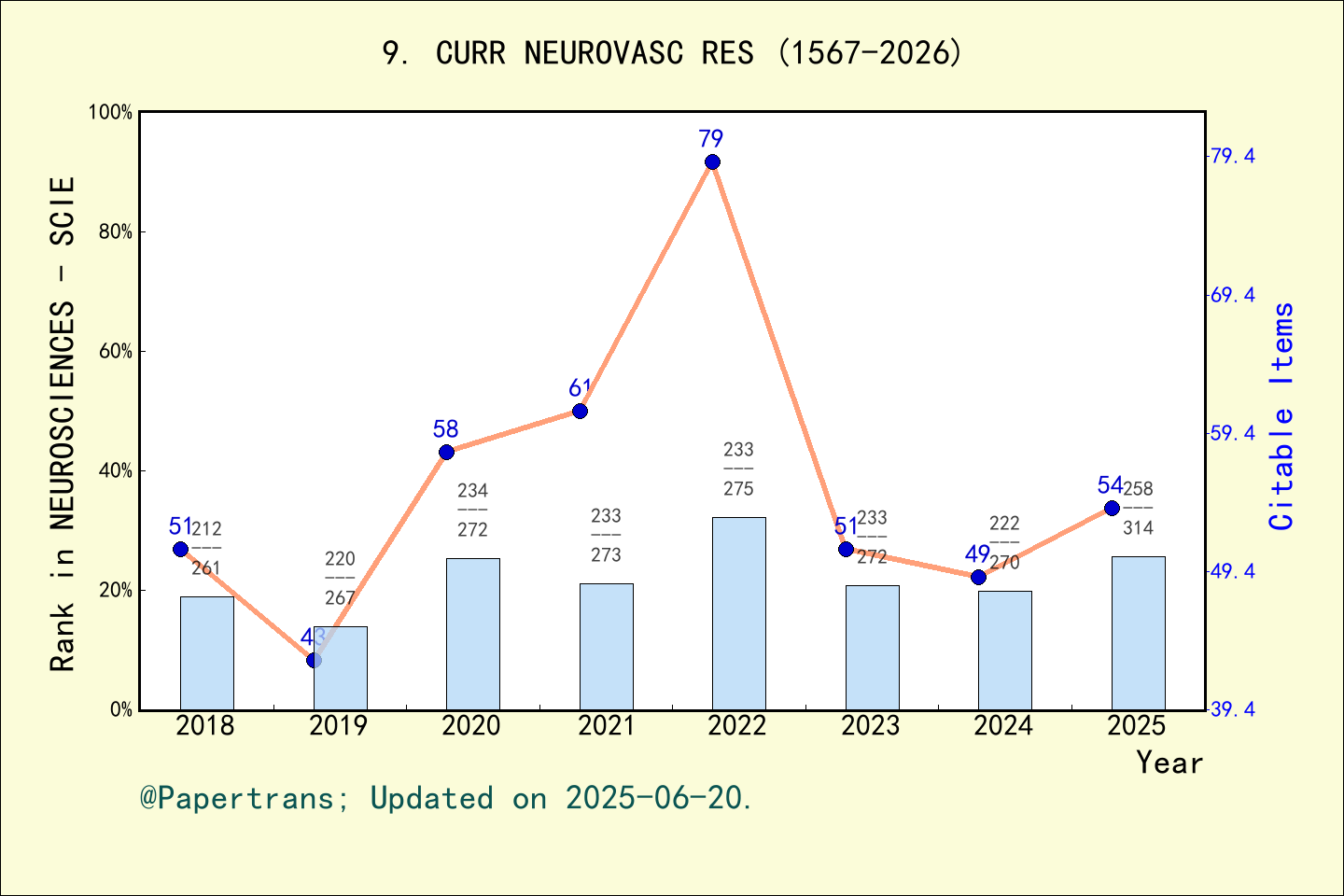 期刊影响因子2024/2025: CURRENT NEUROVASCULAR RESEARCH, CURR NEUROVASC RES ...