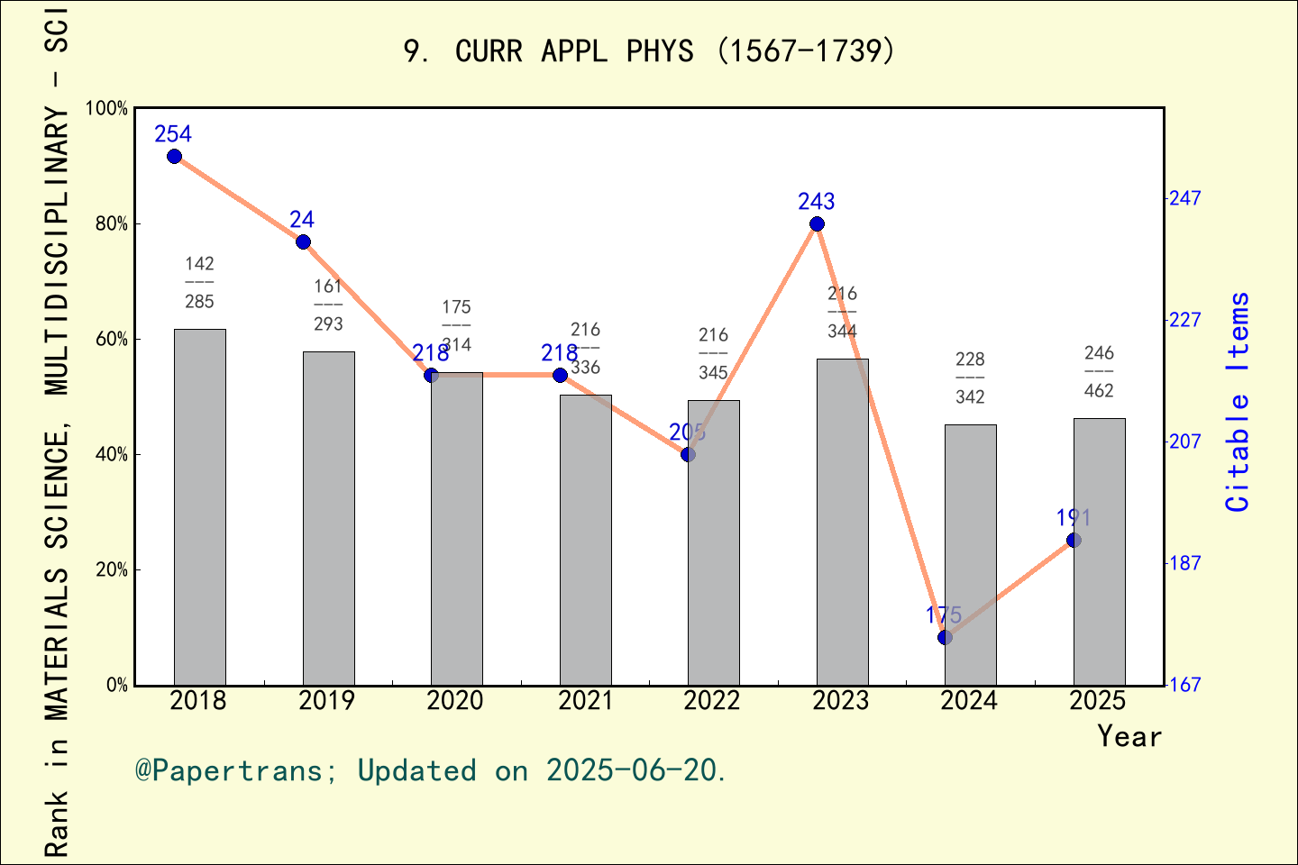 期刊影响因子2024/2025: CURRENT APPLIED PHYSICS, CURR APPL PHYS, ISSN:1567 ...