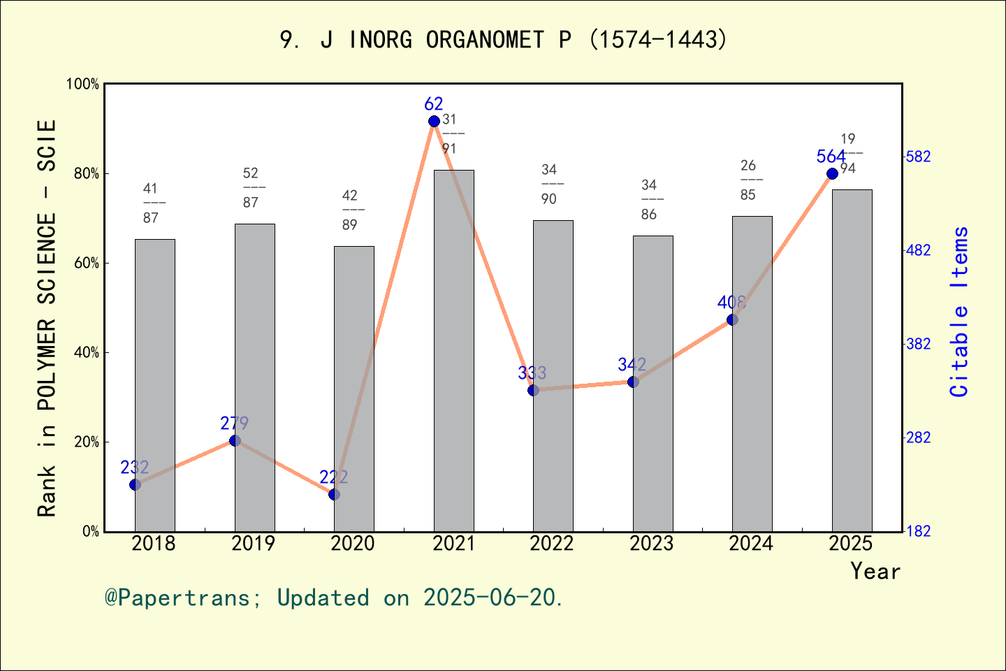 期刊影响因子2024/2025: Journal of Inorganic and Organometallic Polymers and ...