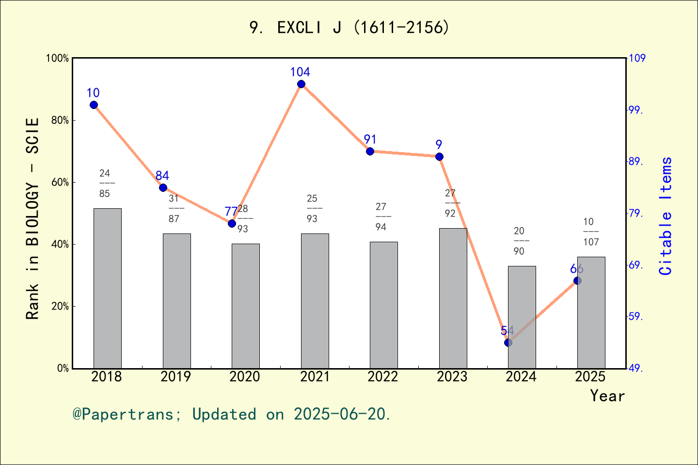 期刊影响因子2024/2025: EXCLI Journal, EXCLI J, ISSN:1611-2156, eISSN:1611-2156