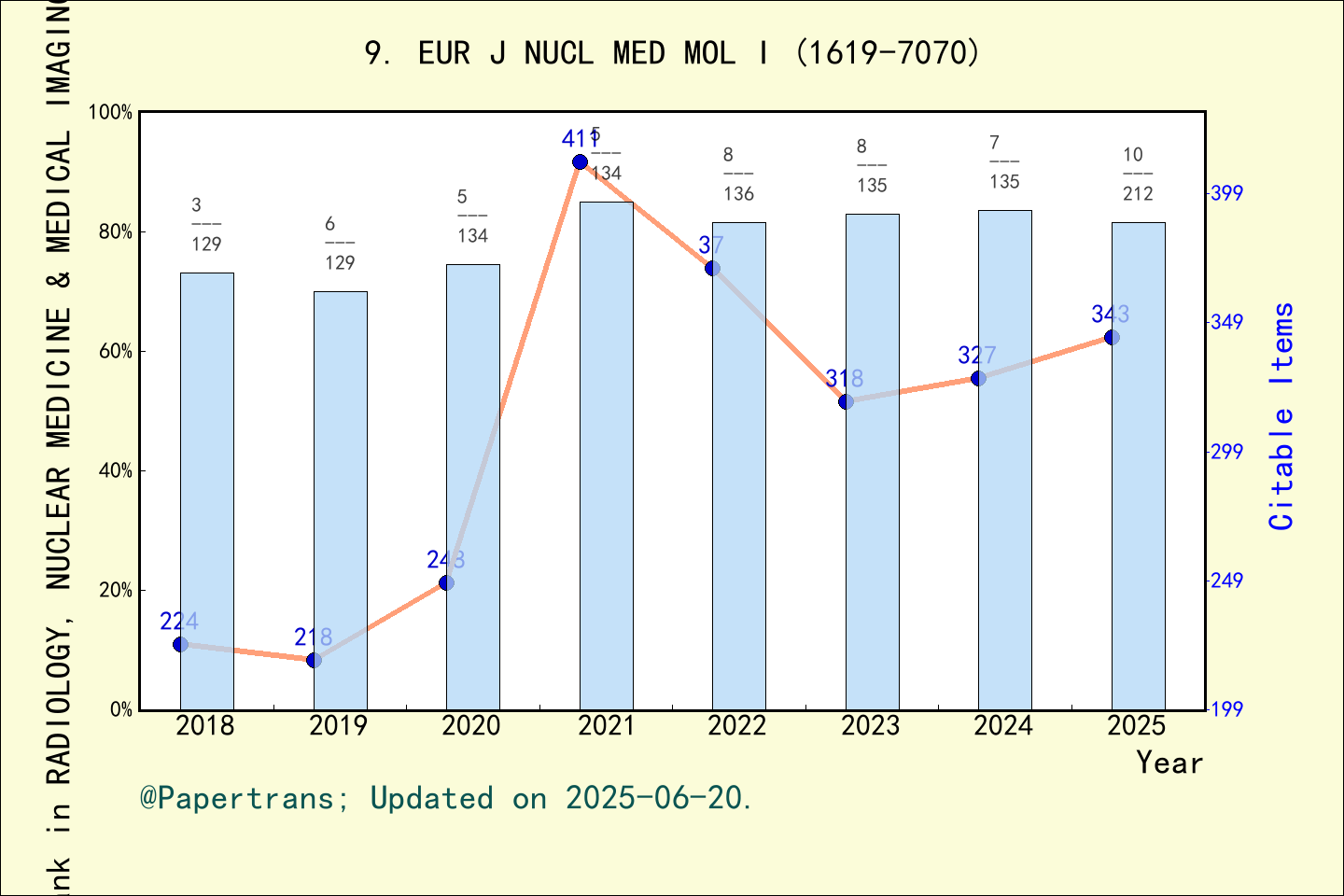 期刊影响因子2024/2025: EUROPEAN JOURNAL OF NUCLEAR MEDICINE AND MOLECULAR IMAGING, EUR J NUCL MED MOL ...