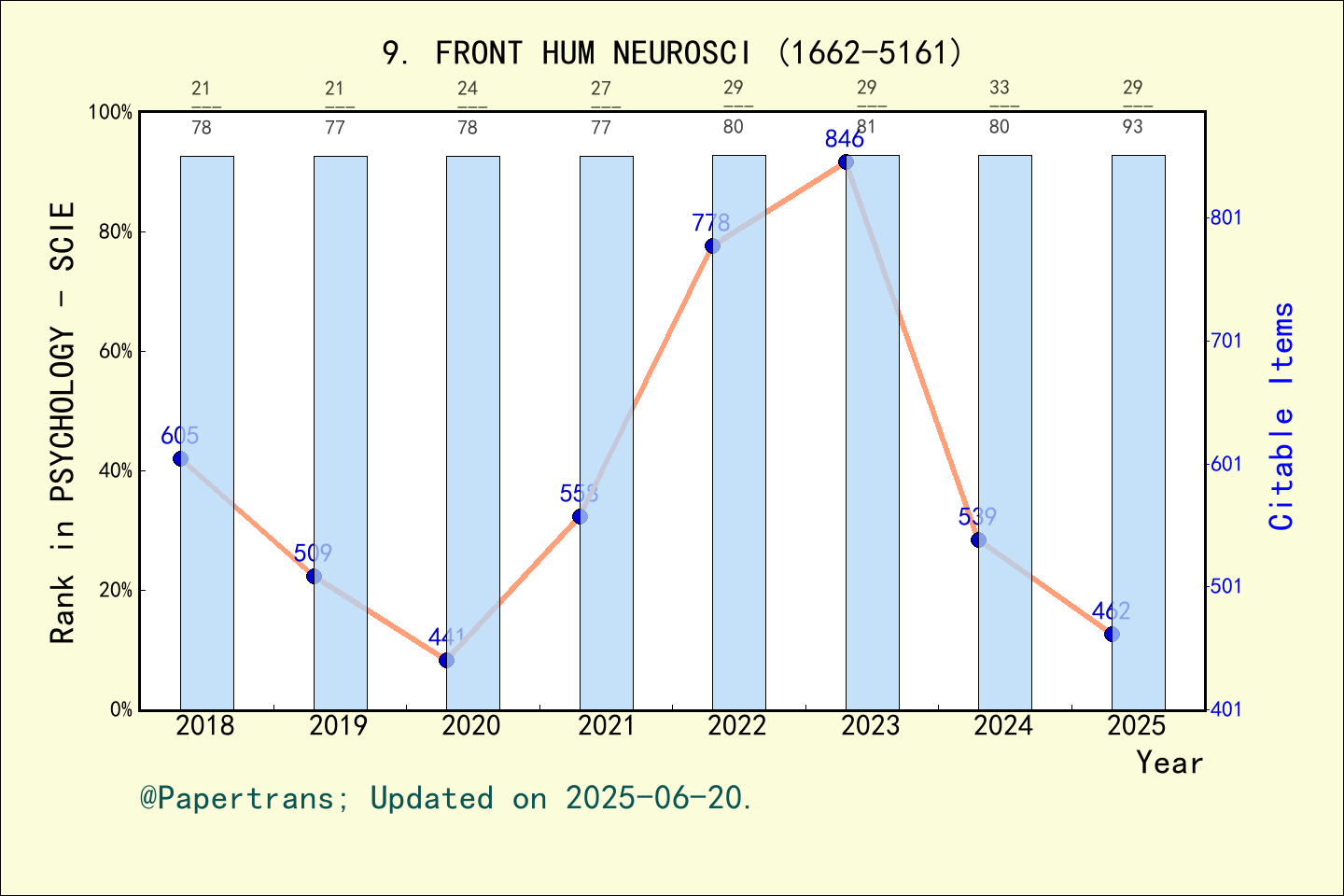 期刊影响因子2024/2025: Frontiers in Human Neuroscience, FRONT HUM NEUROSCI ...
