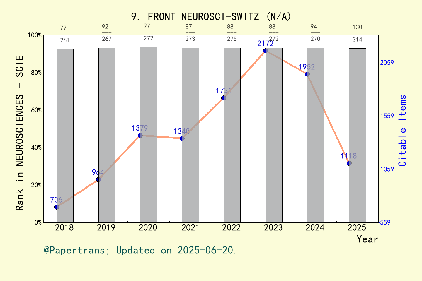 期刊影响因子2024/2025: Frontiers in Neuroscience, FRONT NEUROSCI-SWITZ, ISSN ...