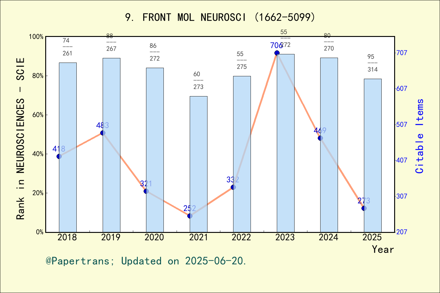 期刊影响因子2024/2025: Frontiers in Molecular Neuroscience, FRONT MOL ...