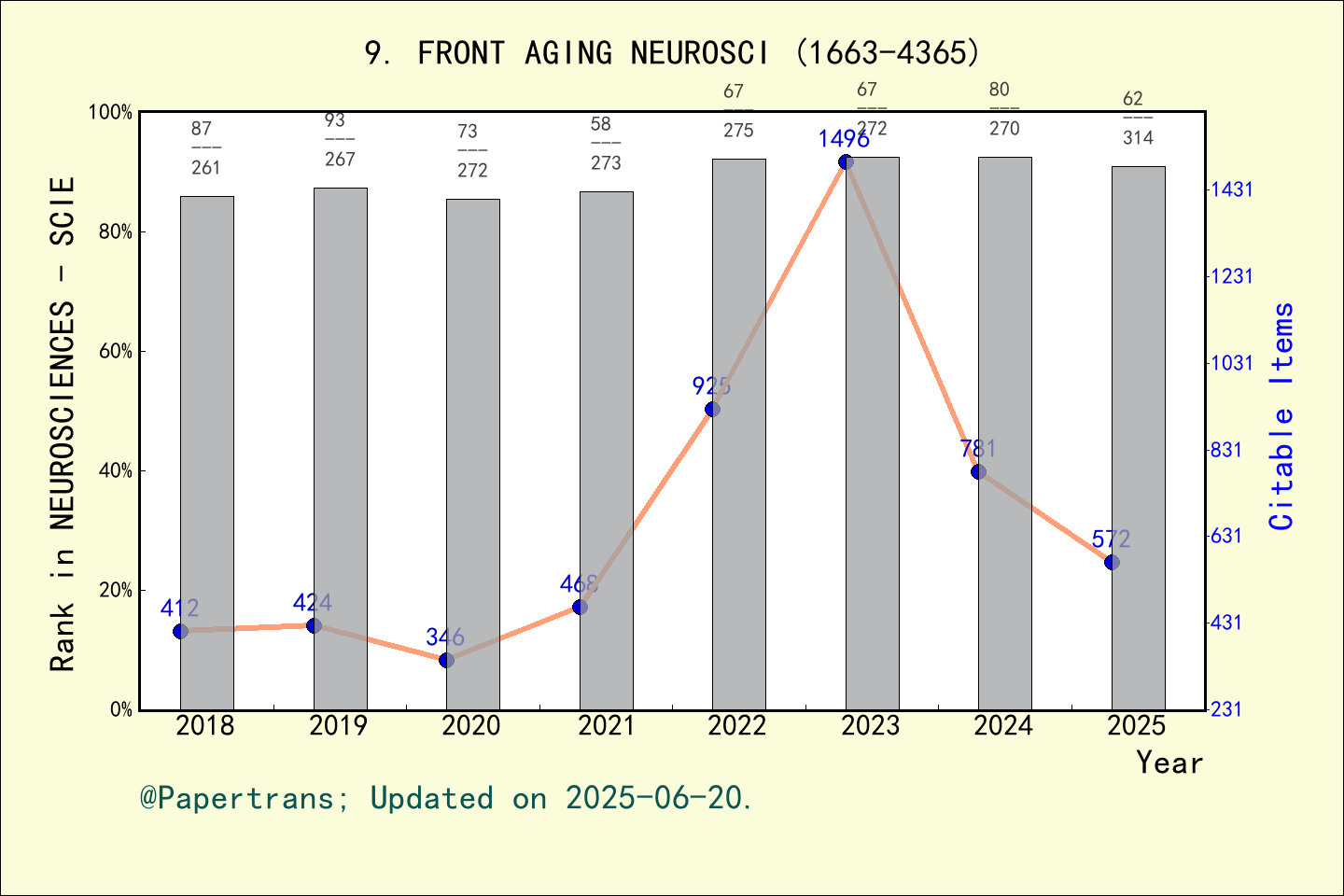 期刊影响因子2024/2025: Frontiers in Aging Neuroscience, FRONT AGING NEUROSCI ...