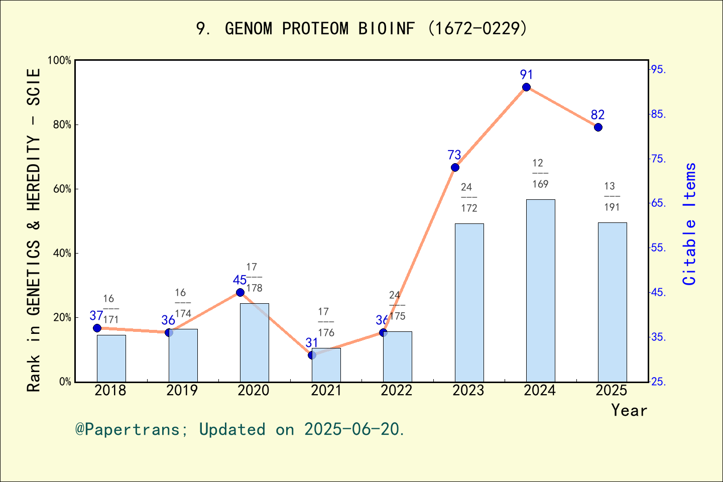 期刊影响因子2024/2025: GENOMICS PROTEOMICS & BIOINFORMATICS, GENOM PROTEOM ...